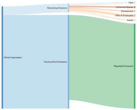 Net zero carbon road map for Two Rivers Housing Group | SHIFT Environment
