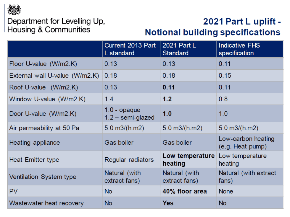 June 2022 Building Regulations | SHIFT Environment