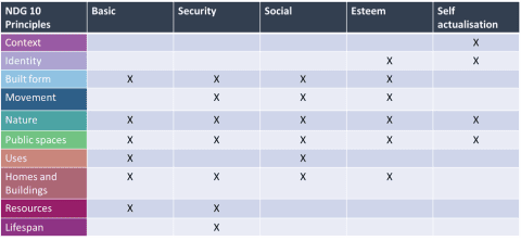 Placemaking - DLUHC's National Design Guide | SHIFT Environment