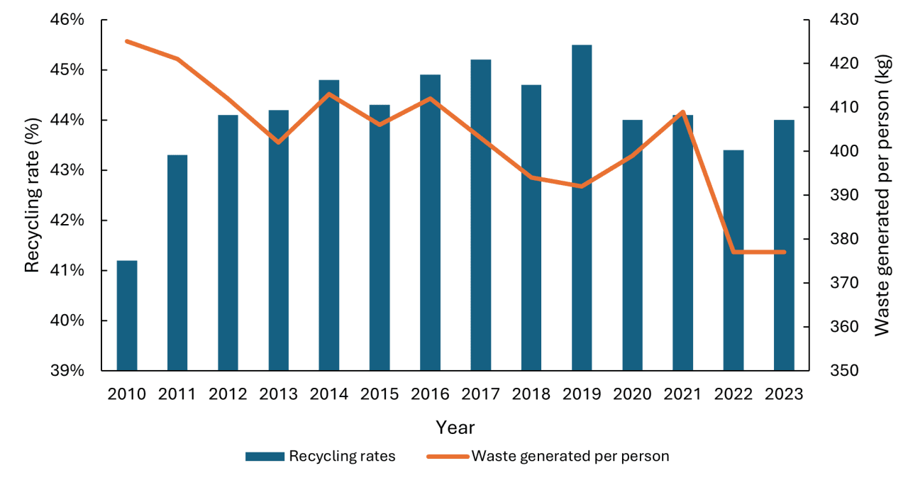 How much waste is your local area producing? | SHIFT Environment